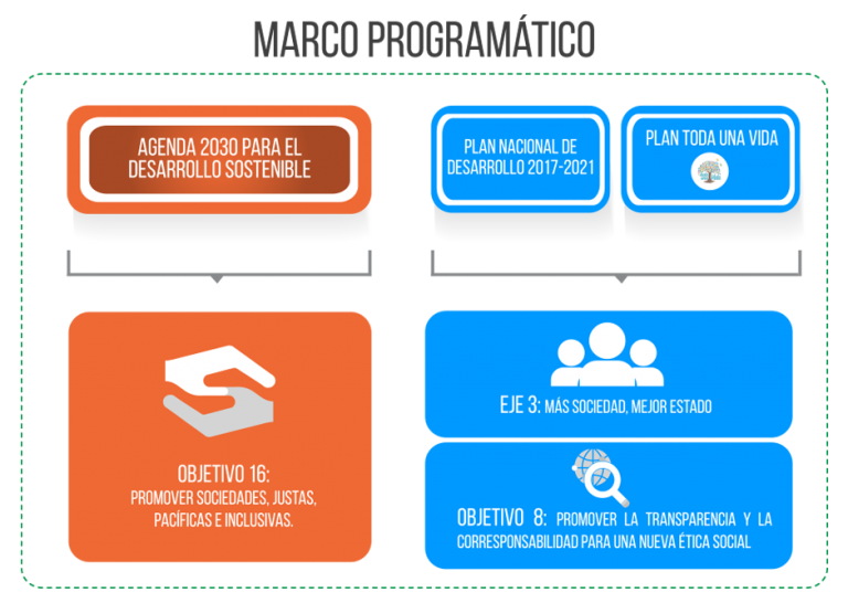 marco_programatico – Gobierno Abierto Ecuador